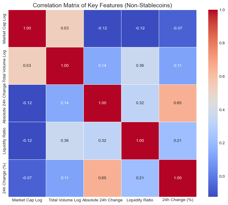 Cryptocurrency Risk-Reward & Anomaly Analyzer | Projects | Dean Bonsu ...